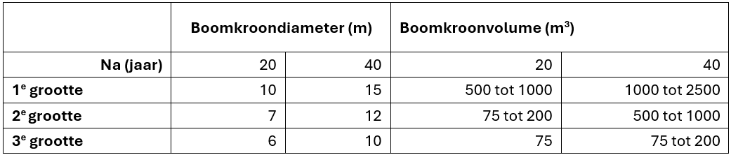 Groeiboek Bomen, kabels en leidingen - COB